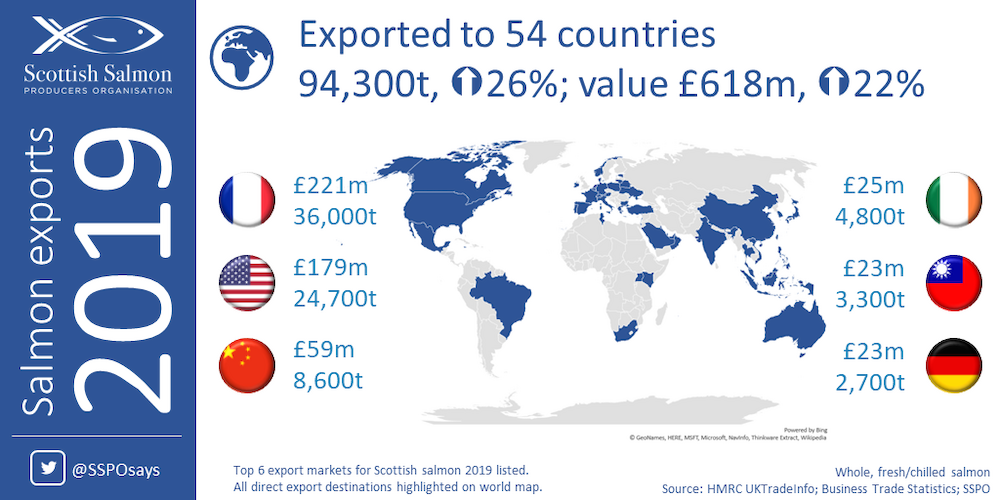 How much Scottish salmon is exported to the rest of the World? | Salmon ...