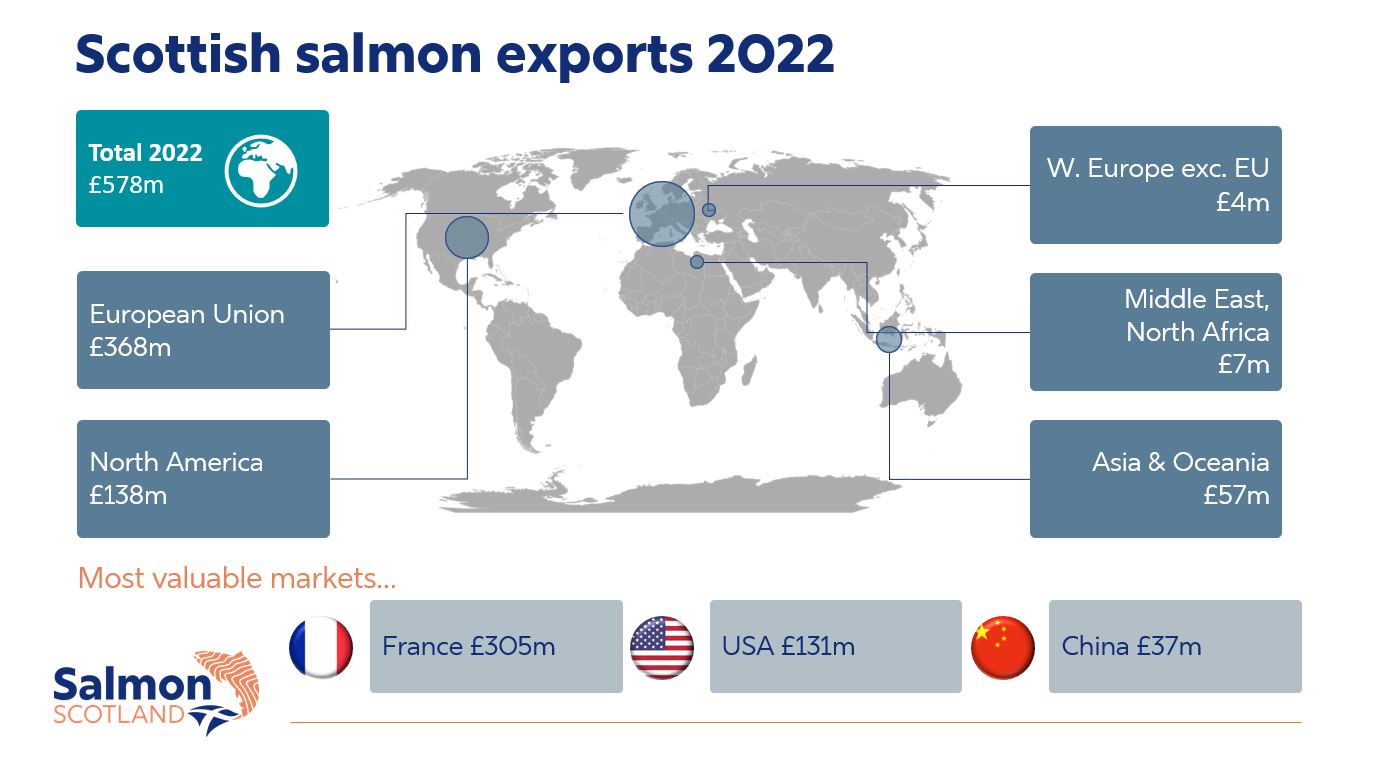 Worldwide Salmon Exports | Salmon Scotland